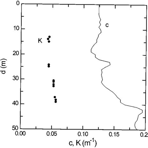 Depth D Profiles Of Beam Attenuation C And Diffuse Attenuation K With A Download Scientific