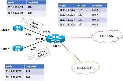 What Is Label Distribution Protocol Ldp Tuc Blog