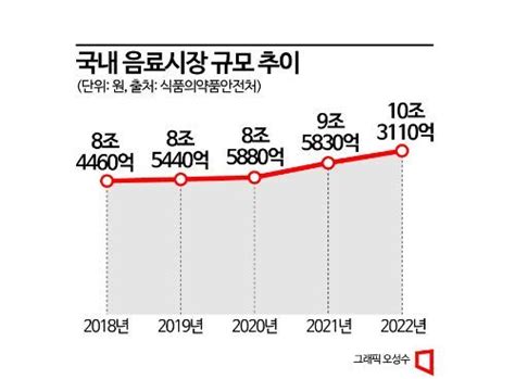 제로 슈거·칼로리 열풍韓 음료시장 첫 10兆 돌파