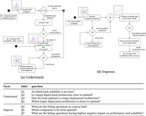 actor driven decomposition of microservices through multi level