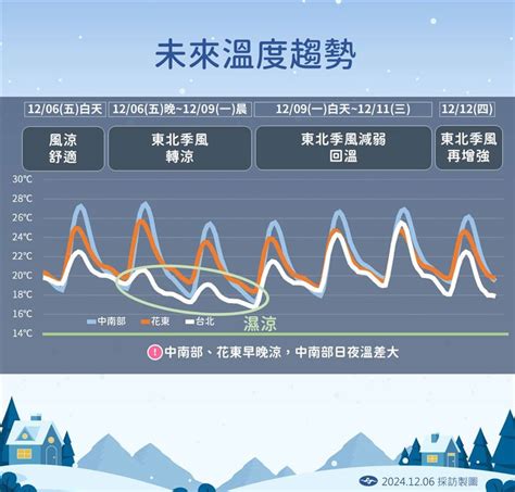 今晚變天3地轉雨！北部濕冷探16度 下週四又一波冷空氣