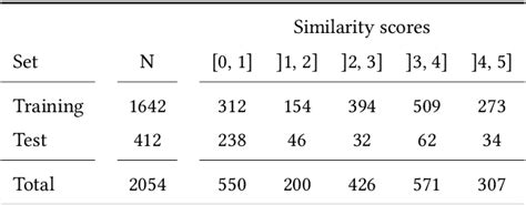 Table 1 From Evaluating Semantic Textual Similarity In Clinical