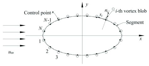 sketch of body surface discretization and vortex blob generation