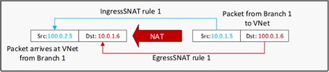 About Nat Network Address Translation On Vpn Gateway Azure Vpn