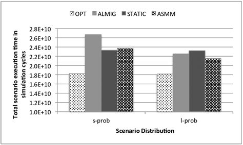 Performance Of Different Resource Scheduling Techniques In Two Prob