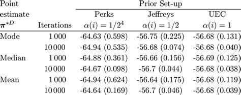 Marginal Log Likelihood Estimates For Bi Directed 4 Chain Graph Ab Bc