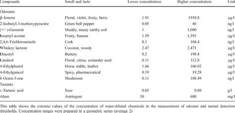 Concentration Ranges Used For Detection Threshold Determinations