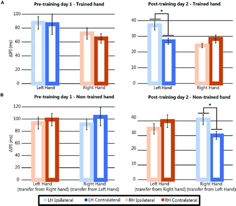 Performance Results In The Evaluation Phases Generalization Download Scientific Diagram