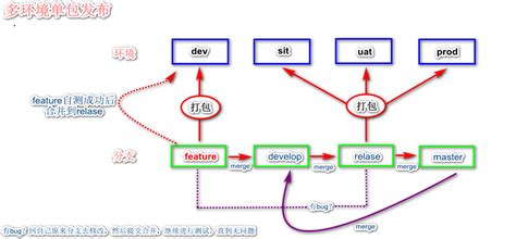 devops 项目多环境配置和健康检查 shooter