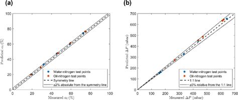 Computational Fluid Dynamics Prediction Of A Chord Averaged Liquid Download Scientific