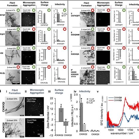 Multiple Parameter Analysis To Evaluate Property Activity Relationship