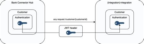 Integration Hub Authentication
