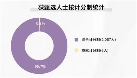 香港优才计划2023第一季度数据报告，获批2073人，同期上涨371！他们有这些特点【银河集团】