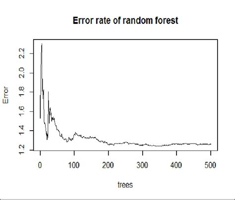 showing error rate of random forest with different trees in wheat under