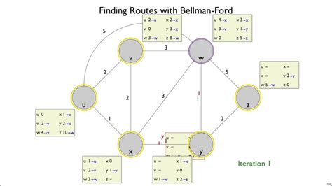 Netsec Network Layer Control Plane 5 Bellman Ford Algorithm Youtube