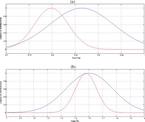 Figure 1 From Design Of Intelligent Pid Controller For Avr System Using