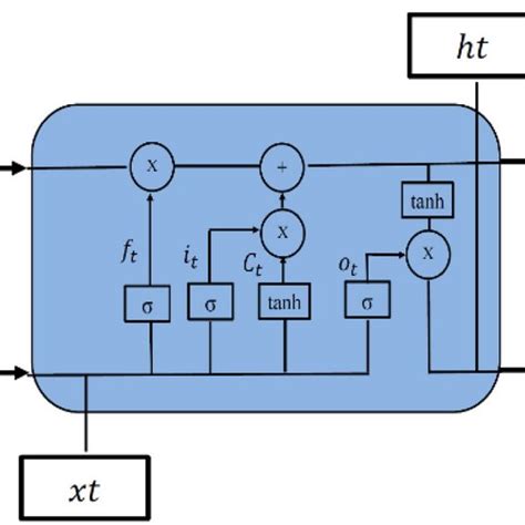 Structure Of Convolutional Long Short Term Memory Neural Network