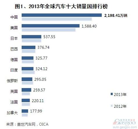 2014年全球汽车销量排行榜 2014年全球汽车销量排行榜国家排行 随意云