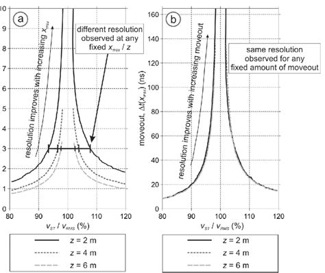 Resolution Of Stacking Velocity For The Three Reflections In The