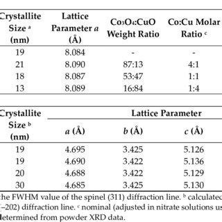 Crystallite Sizes Lattice Parameters And Weight Ratios Of Cobalt And