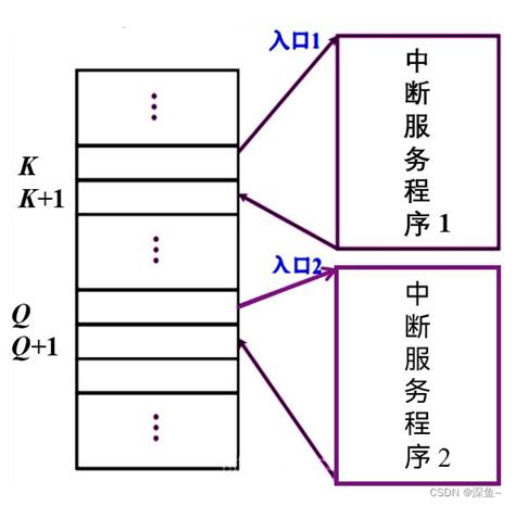 【机组期末速成】cpu的结构与功能 Cpu结构 指令周期概述 指令流水线 中断系统 阿里云开发者社区