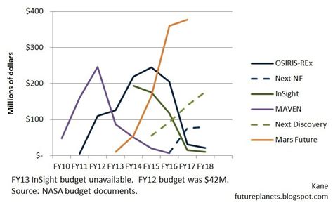 Nasa Missions In Development Funding Chart The Planetary Society