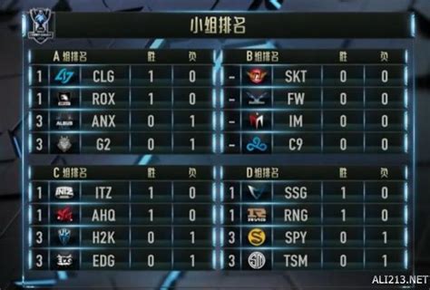 《lol》s6全球總決賽首日戰績一覽 Edg慘敗rng首勝 每日頭條