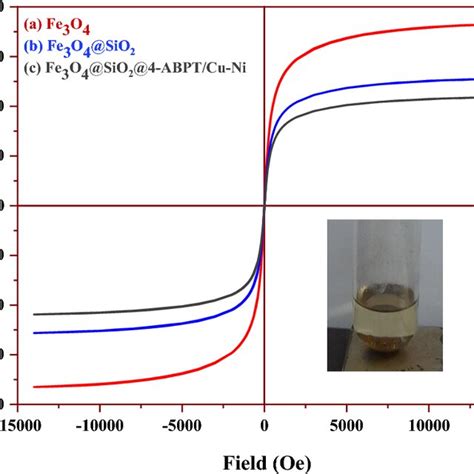 Vsm Analysis Of A Fe3o4 B Fe3o4 Sio2 And C Fe3o4 Sio2 4 Abpt Cu Ni Download Scientific