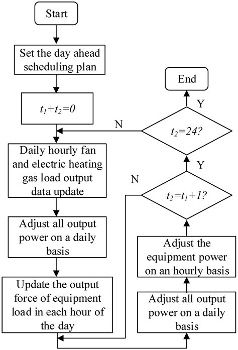 Multi Time Scale Optimal Scheduling Model Of Wind And Hydrogen