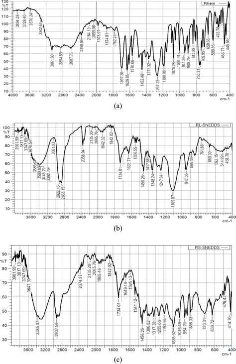 Development Of Solid Self Nanoemulsifying Drug Delivery System Of Rhei Ijn