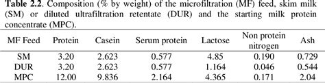 Table 2 1 From Production Of Micellar Casein Concentrates Using Ceramic Microfiltration