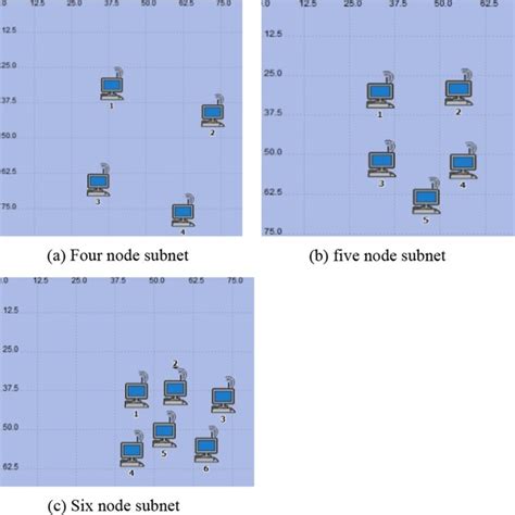 three simulation scenarios with different numbers of nodes three