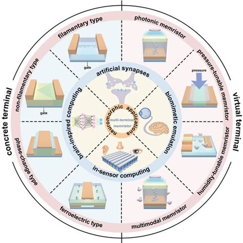 Of Device Structures And Neuromorphic Applications Of Concrete And Download Scientific Diagram