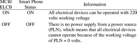 Tests On Installed Electrical Safety Download Scientific Diagram