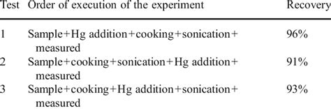 Evaluation Of The Mercury Behavior In The Analytical Method Download Table