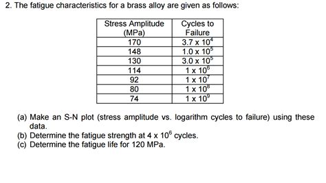 Solved The Fatigue Characteristics For A Brass Alloy Are