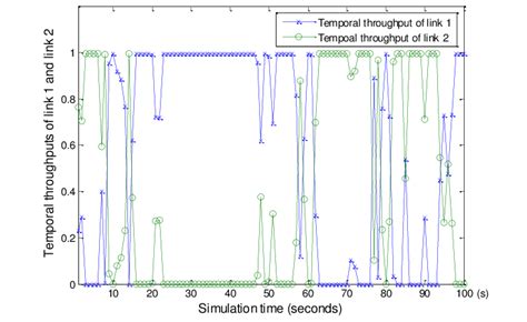 Temporal Throughputs Averaged Over Time Window Of One Second Of Link