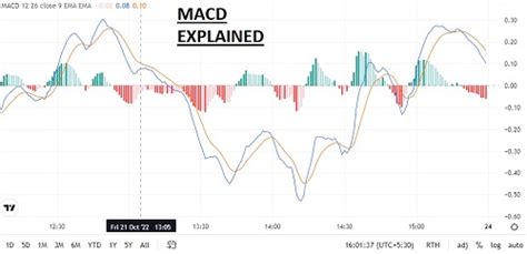 Macd Indicator Moving Average Convergence Divergence