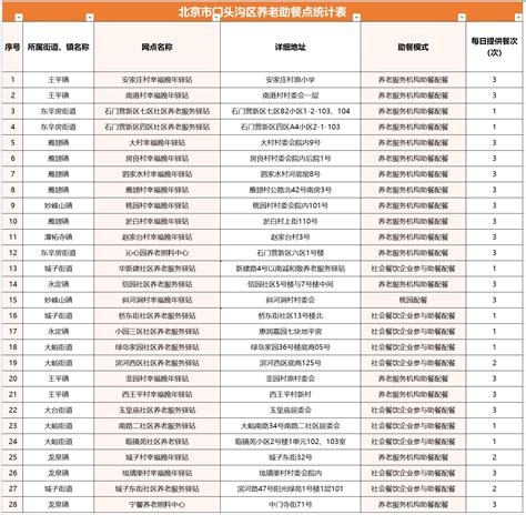 门头沟28个养老助餐点，城子街道有3个部门动态北京市门头沟区城子街道办事处