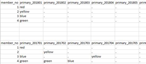 Sql Sas Forcing The Creation Of Columns When Using Proc Transpose