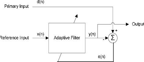 figure 1 from fpga based adaptive noise cancellation for ultrasonic nde
