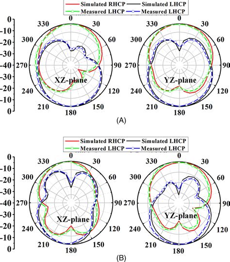 Simulated And Measured Antenna Radiation Patterns At A 52ghz And