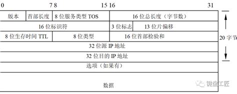 Ip头部多少字节ip协议 Csdn博客