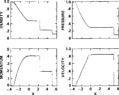 Figure 1 From Time Dependent Boundary Conditions For Hyperbolic Systems Semantic Scholar