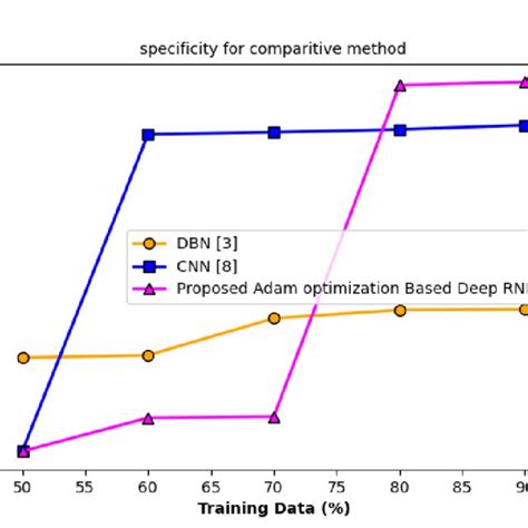 Specificity Comparison Of Nsl Kdd Dataset Download Scientific Diagram