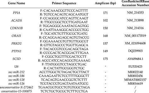 Primer Information Of Selected Mirnas And Mrnas For Qrt Pcr Validation
