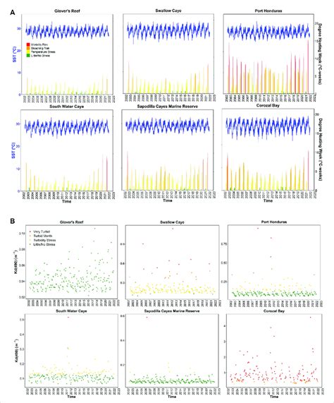 Sea Surface Temperature Degree Heating Weeks And Kd 490 For Select