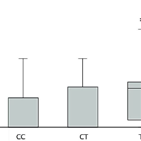 Distribution Of Esrs Based Tremor Hyperkinesia Scores In Download Scientific Diagram