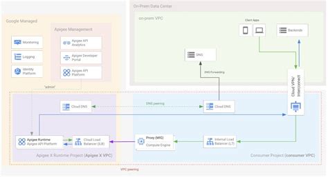Forsolutionsarchitects Forcloudarchitects Forgcparchitects Mohamad Fayez