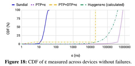 Sundial Fault Tolerant Clock Synchronization For Datacenters